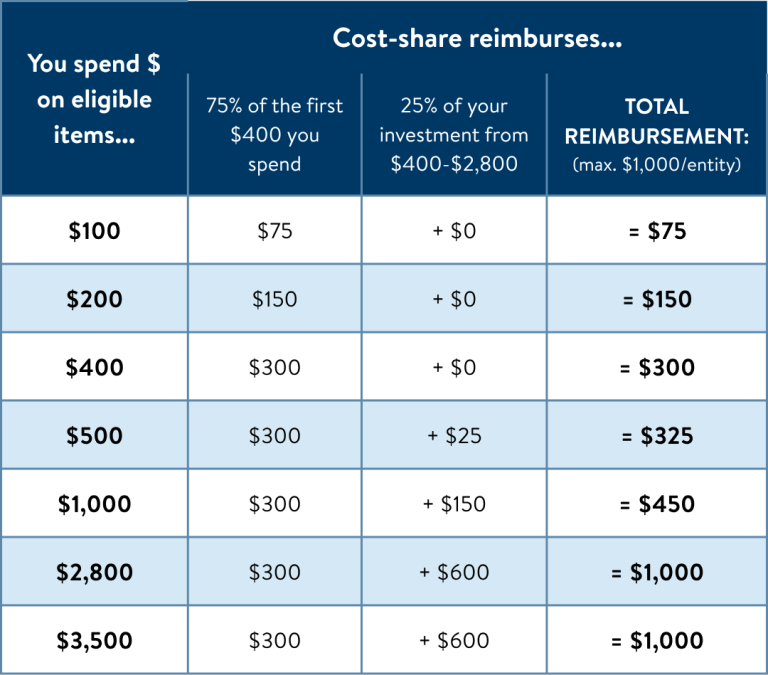 Cost Share Program | Minnesota Grown
